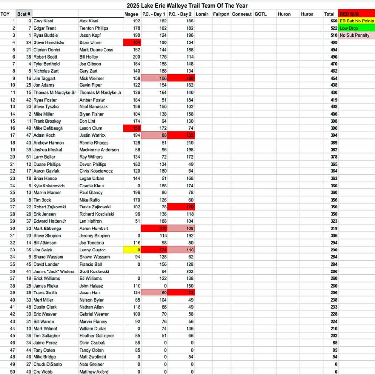 2025 LEWT & MWC ~ Port Clinton, OH - Lake Erie Walleye Trail